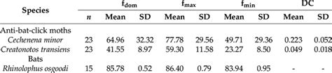 Acoustic Parameters Of Moth Ultrasonic Clicks And Bat Echolocation