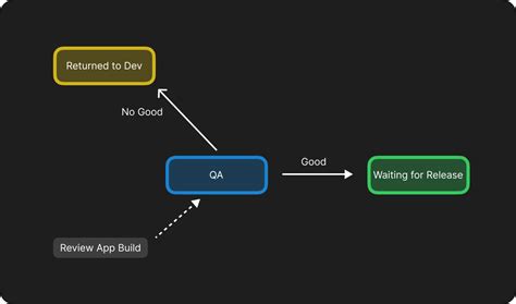 Effective App Development Scrumban Workflow