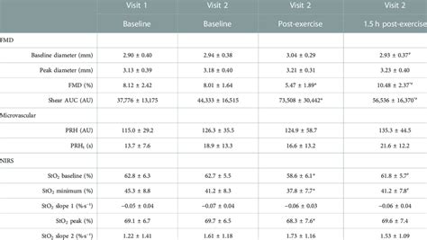 Macro And Microvascular And Nirs Measurements Download Scientific