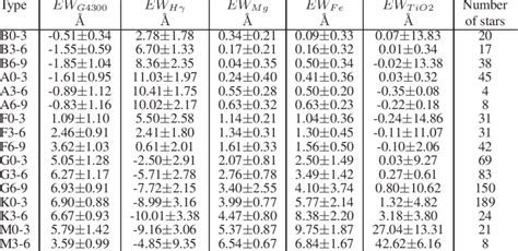 the median locus in the space of equivalent width of the spectral lines