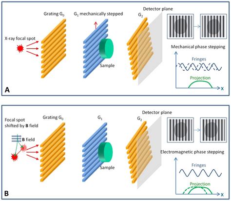 These Are Examples Of Grating Based Phase Contrast Imaging Devices Download Scientific Diagram