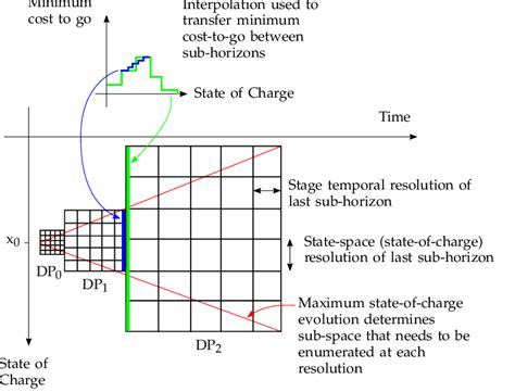 illustration of multi resolution dynamic program for a single horizon