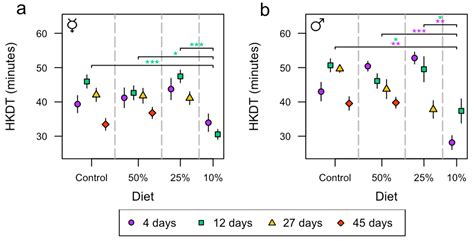 Insects Free Full Text Strong Sex Dependent Effects Of Malnutrition