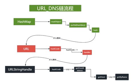 Urldns链分析 Msirboss 博客园