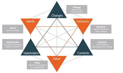 Kingsley B On Linkedin This Is The Core Concept Model For A Business