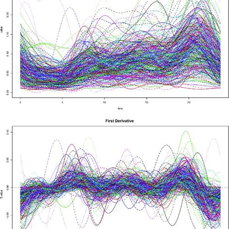 plot of data smoothed using a fourier basis of size k 11