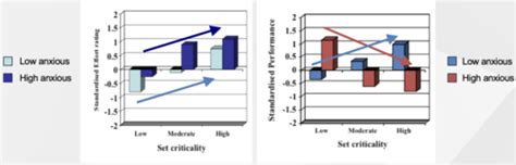 Processing Efficiency Theory Attention Narrowing Flashcards Quizlet