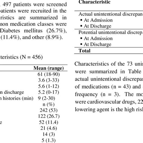 Characteristics Of Medication Discrepancies Download Table