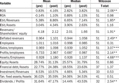 Before After Analysis Whole Sample Download Table