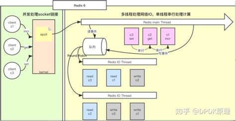 Redis单线程模型，redis6的多线程模型 知乎
