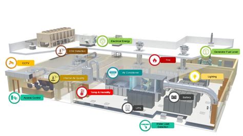 Data Centre Solutions Watchnet Iot