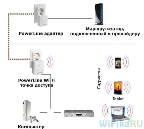 Интернет через розетку 220 вольт с wifi