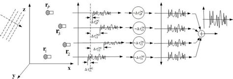 Generic Version Of Far Field Delay And Sum Beamformer Download Scientific Diagram