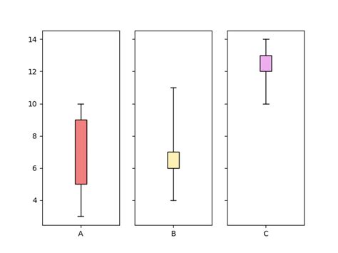 Python Matplotlib DataFrame Boxplot With Given Max Min And Quaritles Stack Overflow