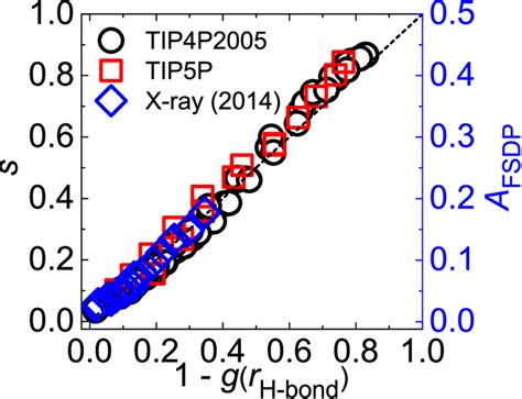 Fig S1 The Fraction Of LFTS S In Water Models Obtained By The Download Scientific Diagram