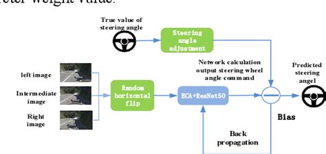 Figure 1 From End To End Autonomous Driving Behavior Prediction Based On Deep Convolution Neural