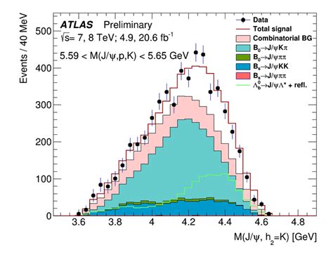 The Invariant Mass Distributions Mjψk Left And Mpk Right In