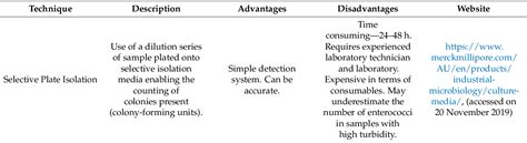 Table 3 From Development Of A Rapid Low Cost Portable Detection Assay