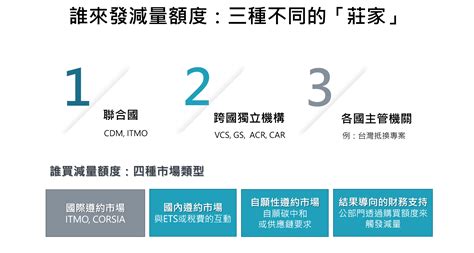 碳權交易機制與 企業碳管理應用