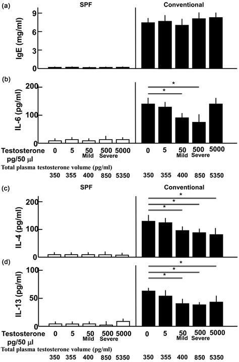 Plasma Levels Of Ige A Il 6 B Il 4 C And Il 13 D In Specific