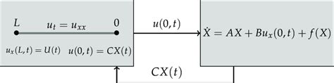 The Block Diagram Of The Coupled Pde Ode System 8 11 Download