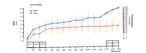 Rpe And 100 M Segmentation Performance Rpe Rating Of Perceived Download Scientific Diagram