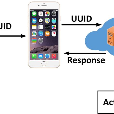 Typical Architecture For Ibeacon Based Systems Download Scientific
