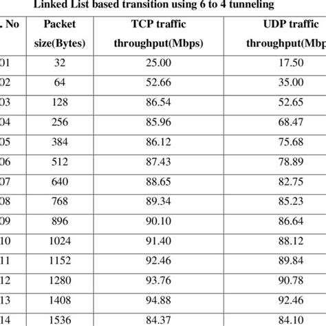 3calculation Of Tcp Traffic Throughput When The Packet Size Varies