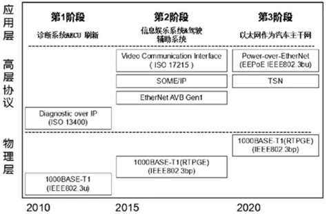简析智能汽车以太网技术发展现状与趋势车载千兆以太网发展 Csdn博客