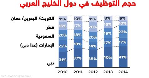 دراسة النمو الاقتصادي في الخليج مستقر سكاي نيوز عربية