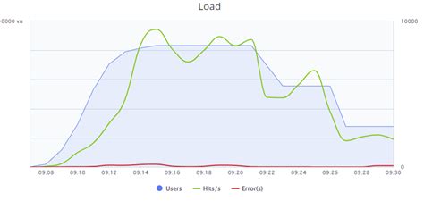 Load Testing BlazeMeter Hold For Option Reduces Concurrency Too Early