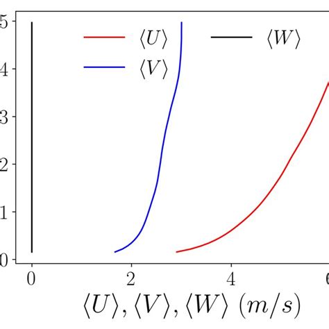 The Structure Of The Neutral Atmospheric Boundary Layer −z I L 0 Download Scientific