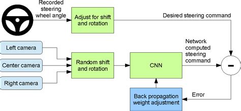 [pdf] end to end learning for self driving cars semantic scholar