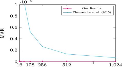 Loglog Plot Of The Errors Epεndocumentclass 12pt Minimal