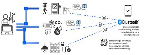 Wireless Commissioning In Smart Buildings