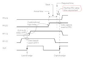 VLSI Concepts Setup And Hold Time Violation Static Timing Analysis STA Basic Part B