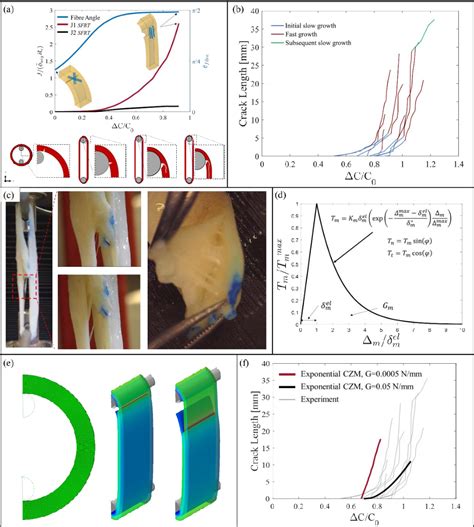 Figure 1 From Viscoplastic Cohesive Zone Modelling Of Interfacial Fibrillation In Soft Tissue