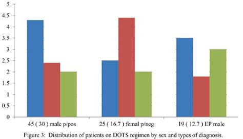 Age Group Of Tb Patients Regarding Treatment Outcomes Download