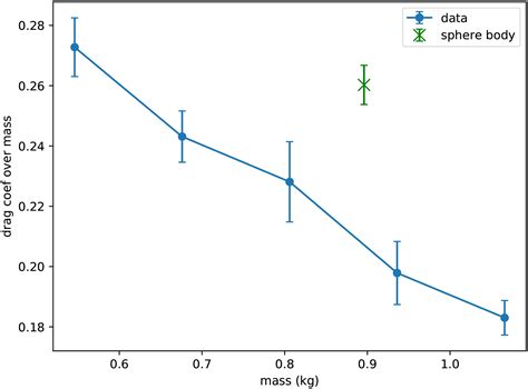 Evaluation Of Drag Coefficient For A Quadrotor Model Gautier Hattenberger Murat Bronz Jean