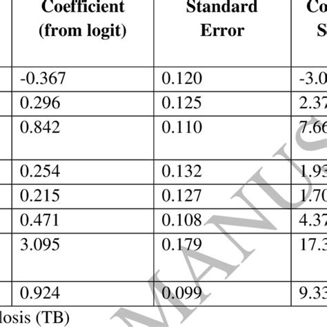 Coefficients From Final Logistic Regression Model And Corresponding Download Scientific Diagram