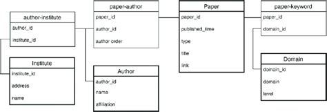The Data Schema Of The Restructured Scholarly Data Download