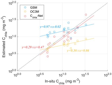 Remote Sensing Free Full Text Deep Learning For Chlorophyll A Concentration Retrieval A
