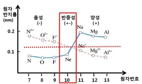 원자반지름과 이온반지름 음陰과 양陽의 크기 네이버 블로그