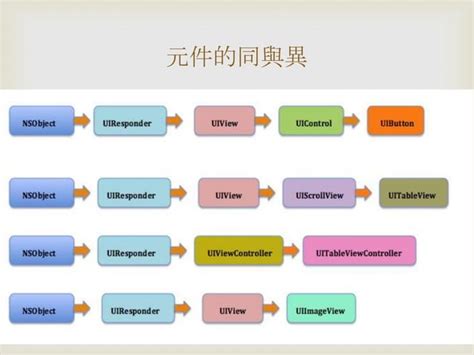 Cocoa Fundamentals Objective C Ui 基本物件介紹 Ppt