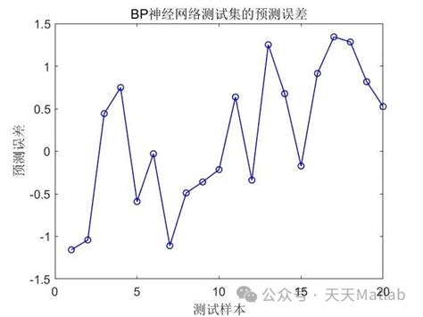 基于bp神经网络居民消费价格指数时间序列预测附matlab代码研究基于bp神经网络的居民消费水平的预测模型选取中国统计年鉴1990