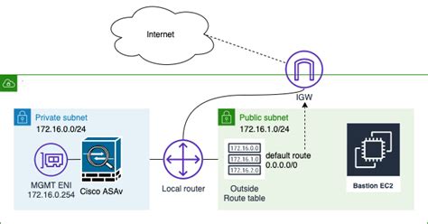 Deploy The Asav On The Aws Cloud — Aws Lab Latest Documentation