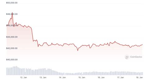 Spot Bitcoin ETFs Emerge Successful In First Trading Week Despite BTC Sell Off Binance News
