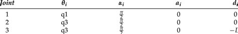 Dh Parameters Of The 6 Dof Human Arm Model Download Scientific Diagram