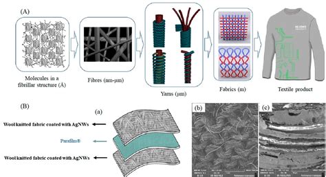 How Can Smart Conductive Textiles Be Used