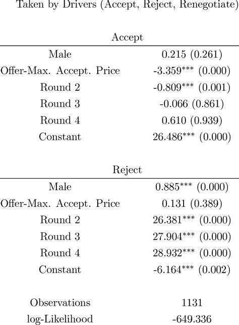 Multinomial Logit Model Of Actions Download Table